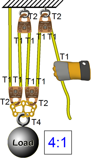 Rope Rescue Calculating MA using the T-System